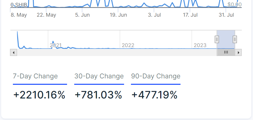 Shiba Inu (SHIB) Inflows See Jaw-dropping 2,200% Spike, Here's Why - U.Today